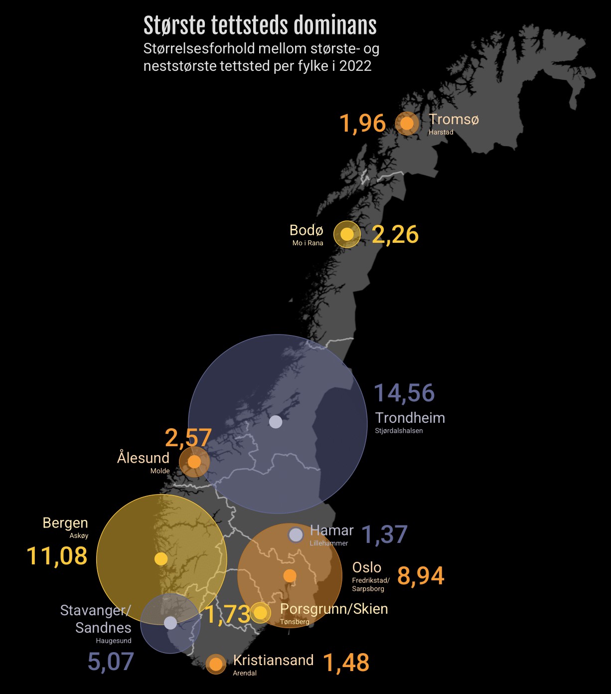 Trøndelag er regionen i Norge hvor det er størst forskjell i befolkning mellom største og nest ...